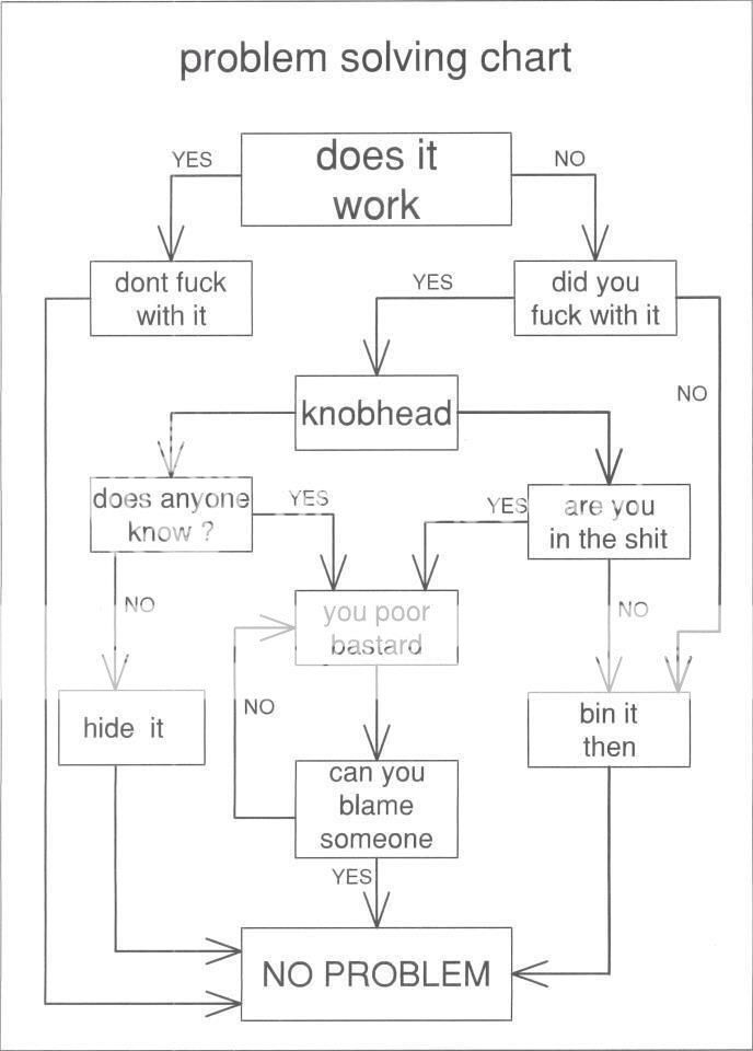 Marine Engineering Flowchart